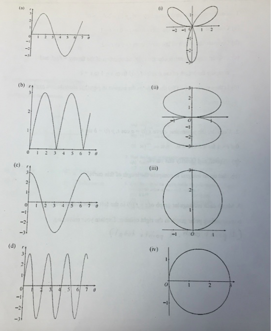 Solved Match each rectangular graph of 𝑟=𝑓(𝜃)r=f(θ) (a, | Chegg.com