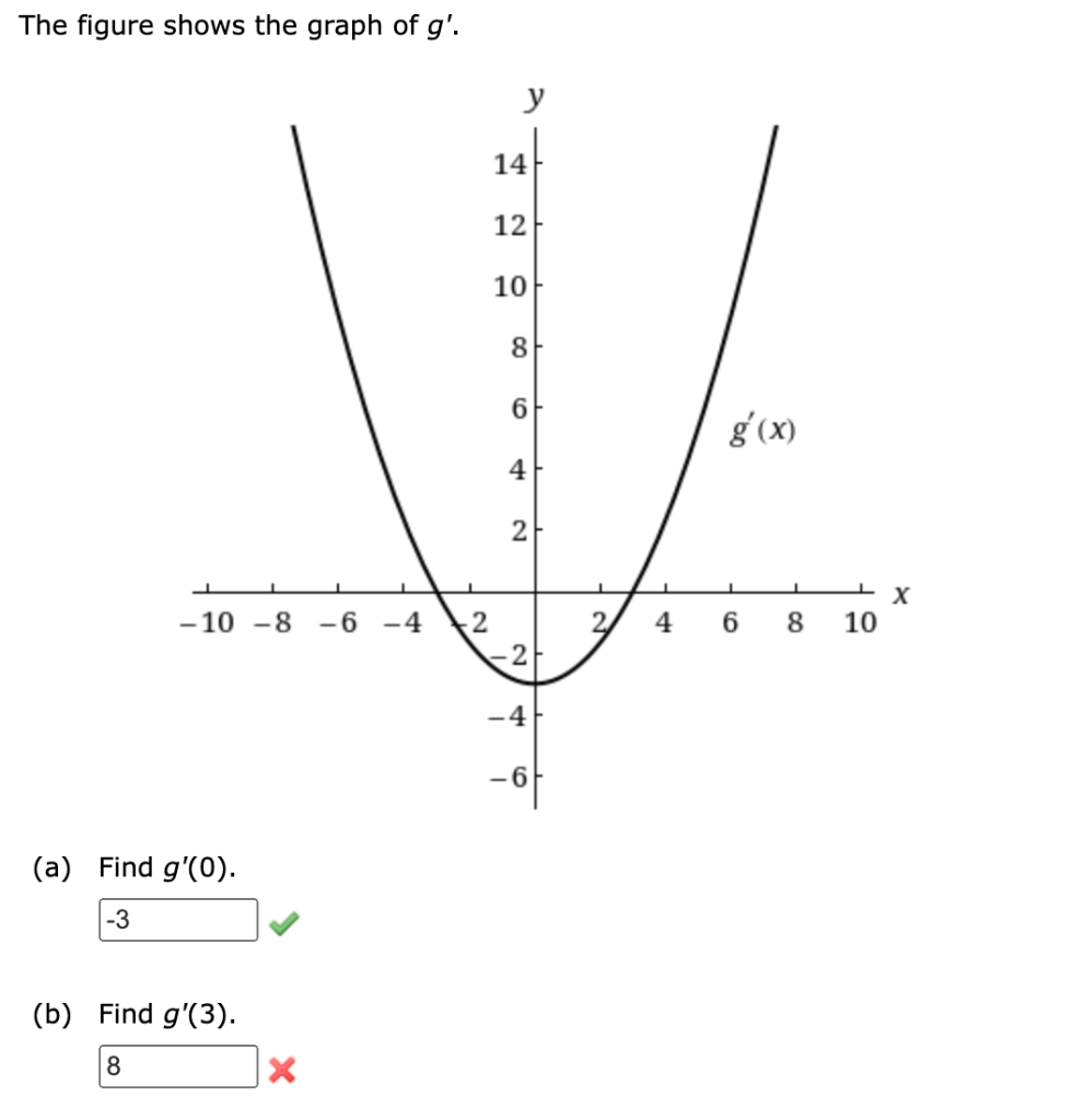 Solved The figure shows the graph of g′. | Chegg.com