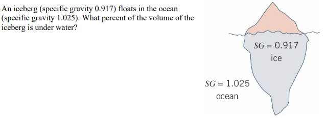 Solved An iceberg (specific gravity 0.917 ) floats in the | Chegg.com