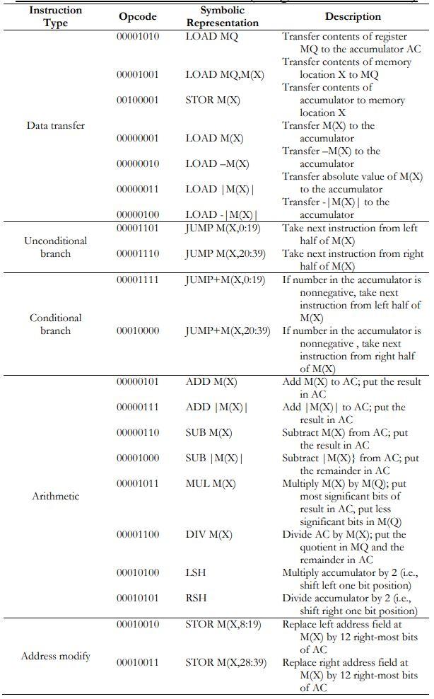 Using the original instruction set for the IAS | Chegg.com