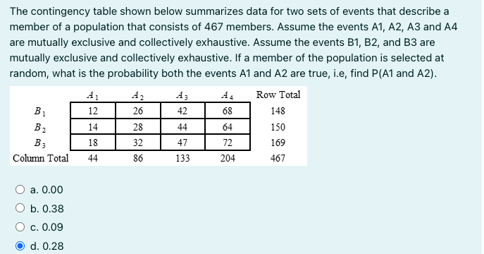Solved The contingency table shown below summarizes data for | Chegg.com