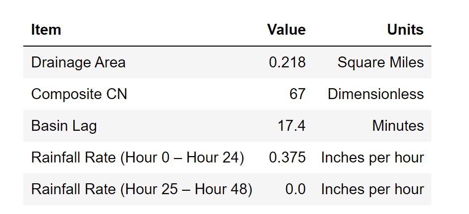 Solved \begin{tabular}{lrr} Item & Value & Units \\ \hline | Chegg.com