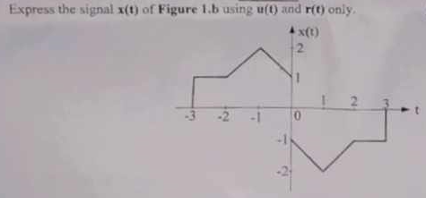 Solved Express the signal x(t) of Figure 1,b using u(t) and | Chegg.com
