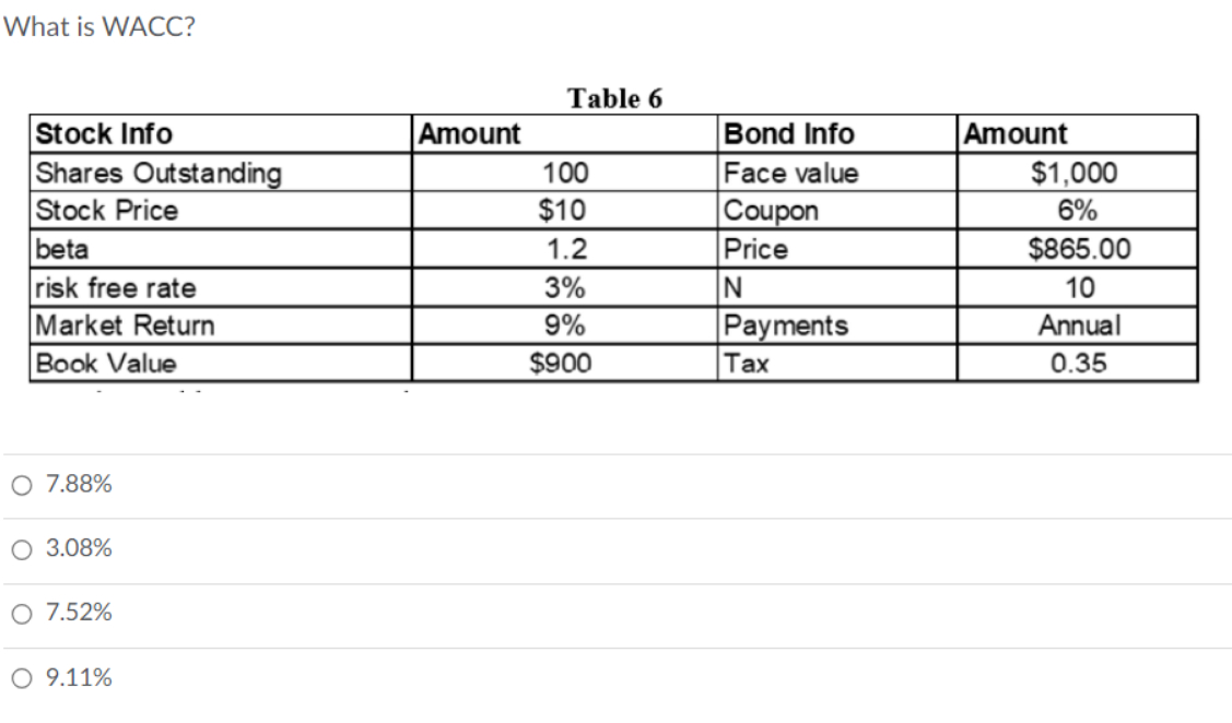 Solved What is WACC?Table 67.88%3.08%7.52%9.11% | Chegg.com