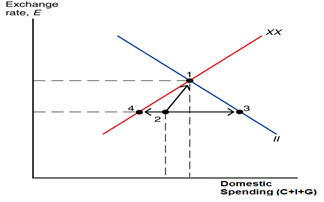 Solved Describe the curves XX (external balance) and II | Chegg.com
