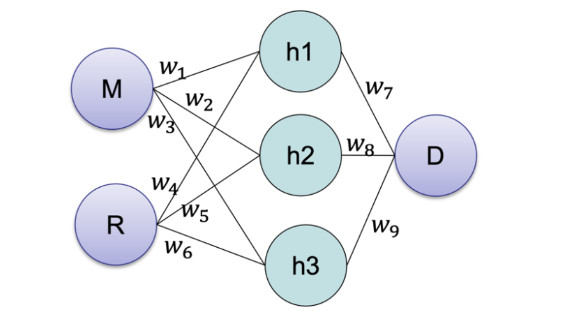 Solved Consider the neural network in the following figure. | Chegg.com