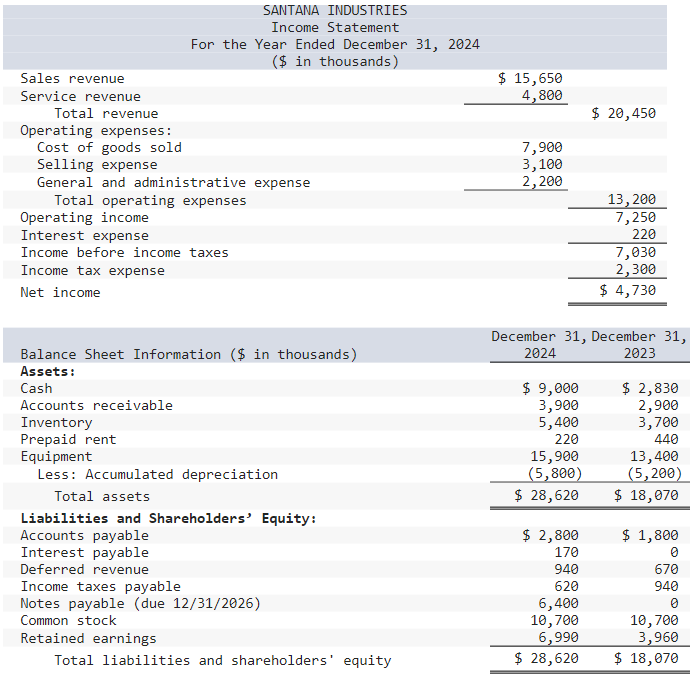Solved Presented below are the 2024 income statement and | Chegg.com