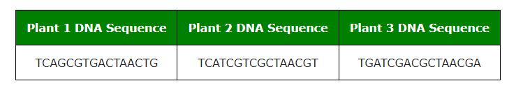 Solved Below, align the newly determined DNA sequence with | Chegg.com