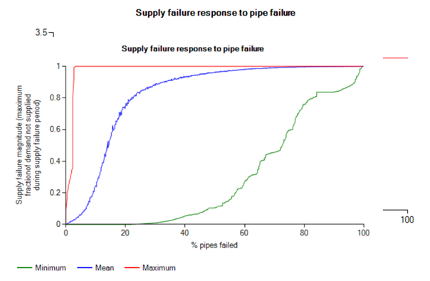 Solved Supply failure response to pipe failure Supply | Chegg.com