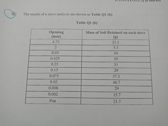 Solved The results of a sieve analysis are shown in Table Q1 | Chegg.com