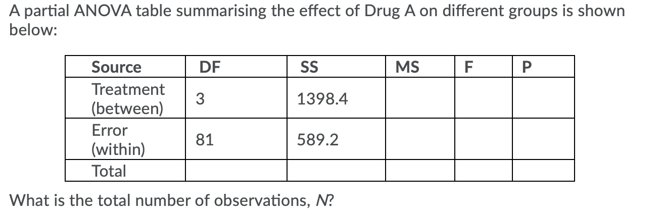 Solved A partial ANOVA table summarising the effect of Drug | Chegg.com