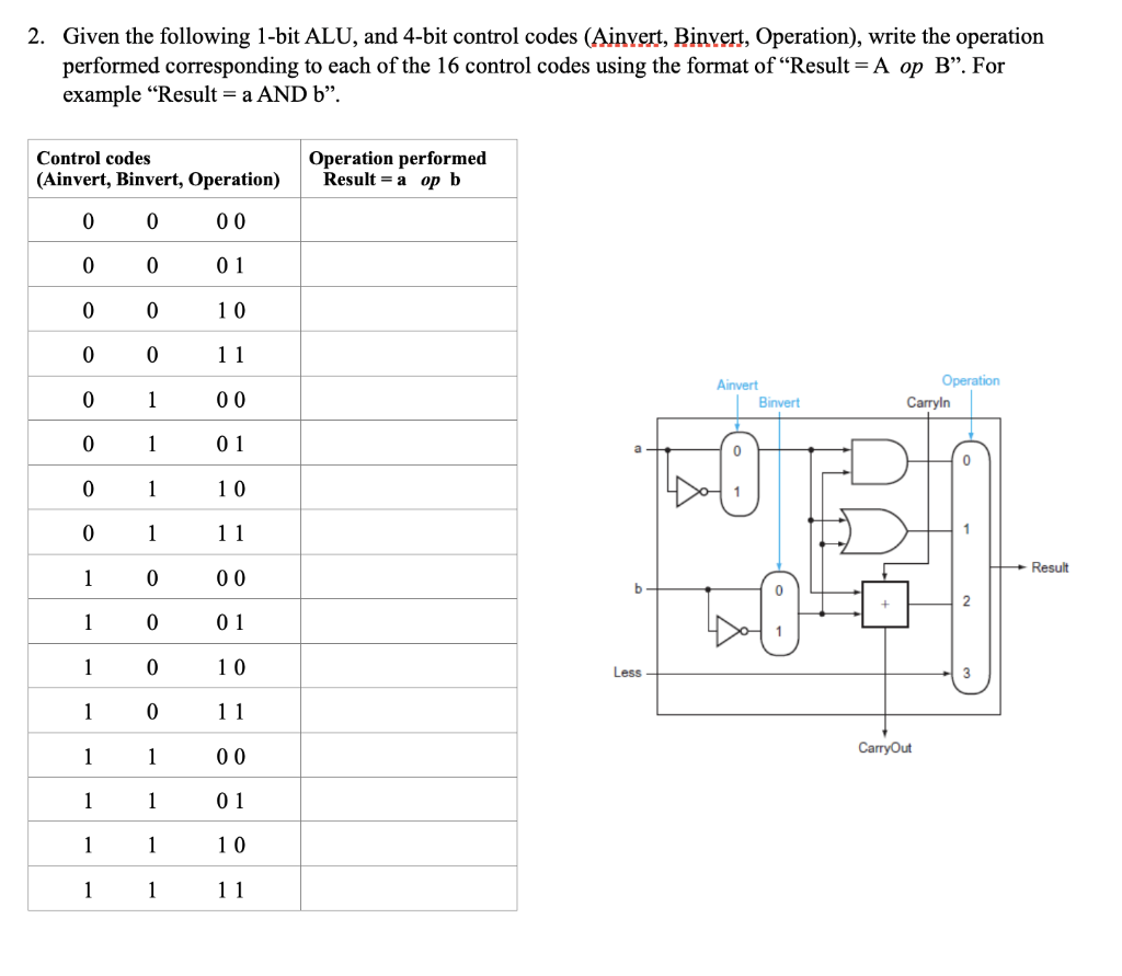Solved 2. Given the following 1-bit ALU, and 4-bit control | Chegg.com