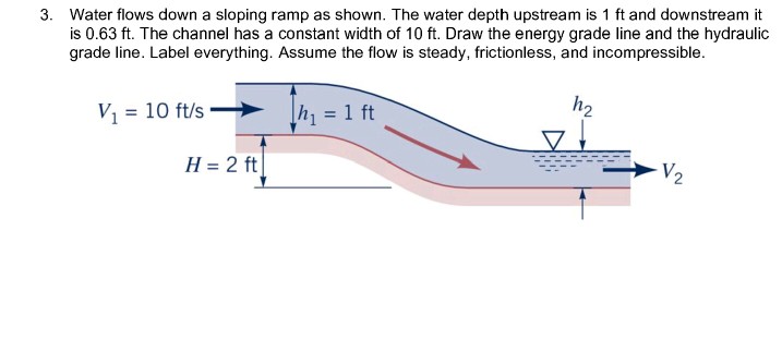 Solved 3. Water flows down a sloping ramp as shown. The | Chegg.com