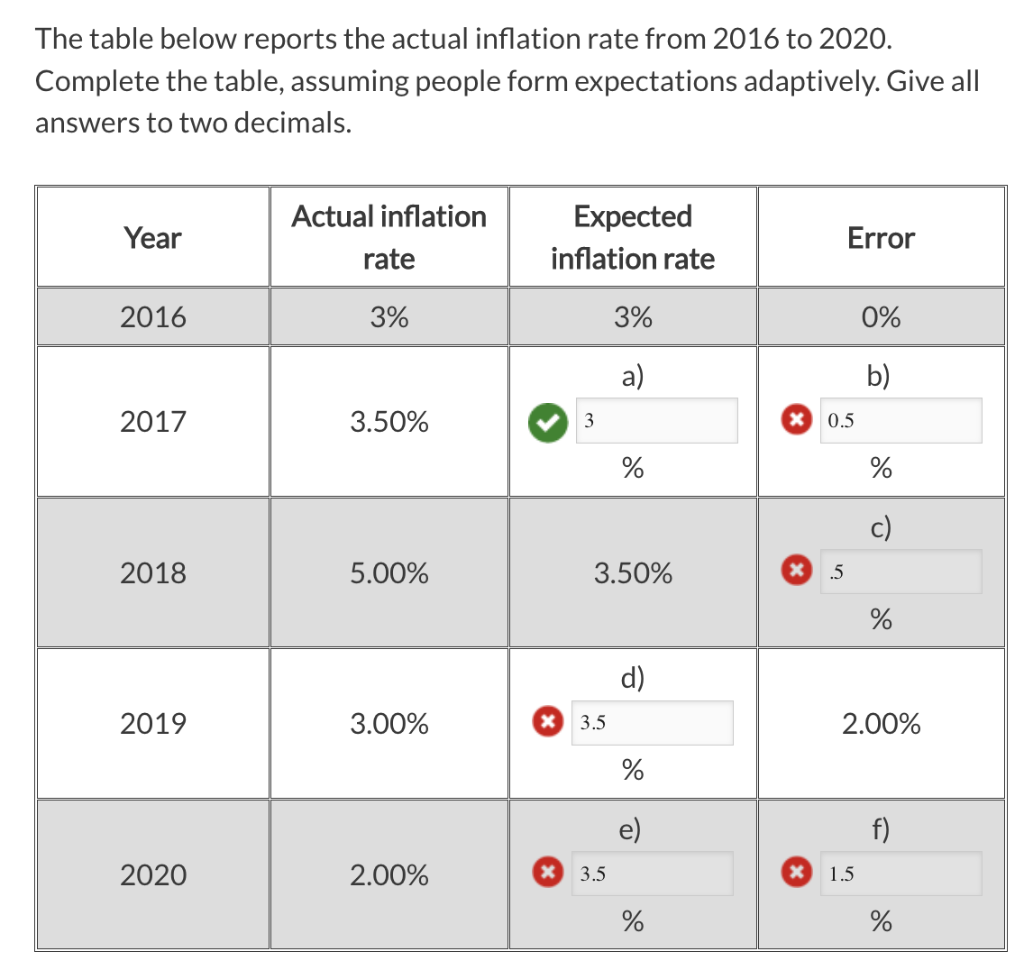Solved The table below reports the actual inflation rate | Chegg.com
