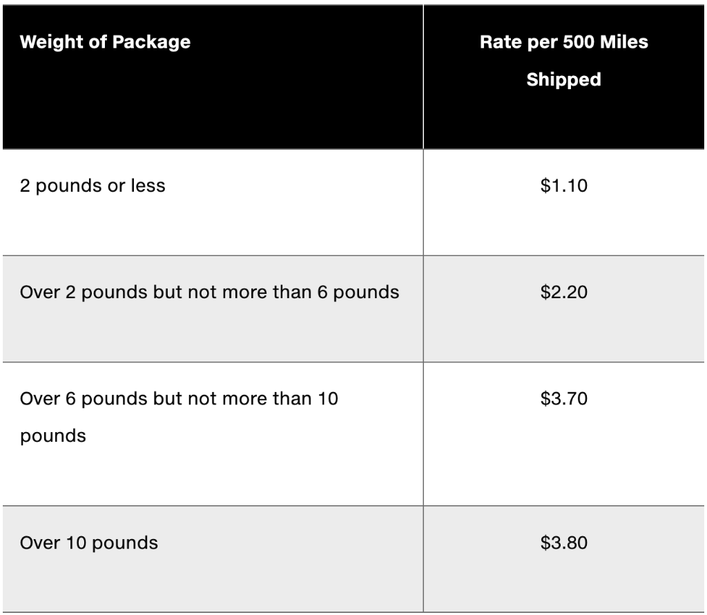 Solved Shipping Charges in java The Fast Freight Shipping | Chegg.com