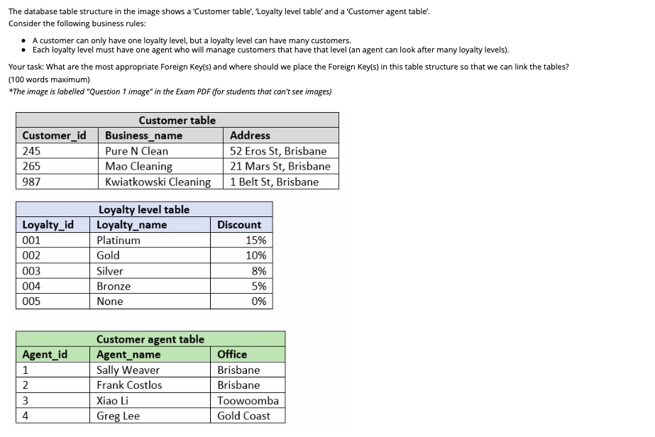 Solved The database table structure in the image shows a | Chegg.com