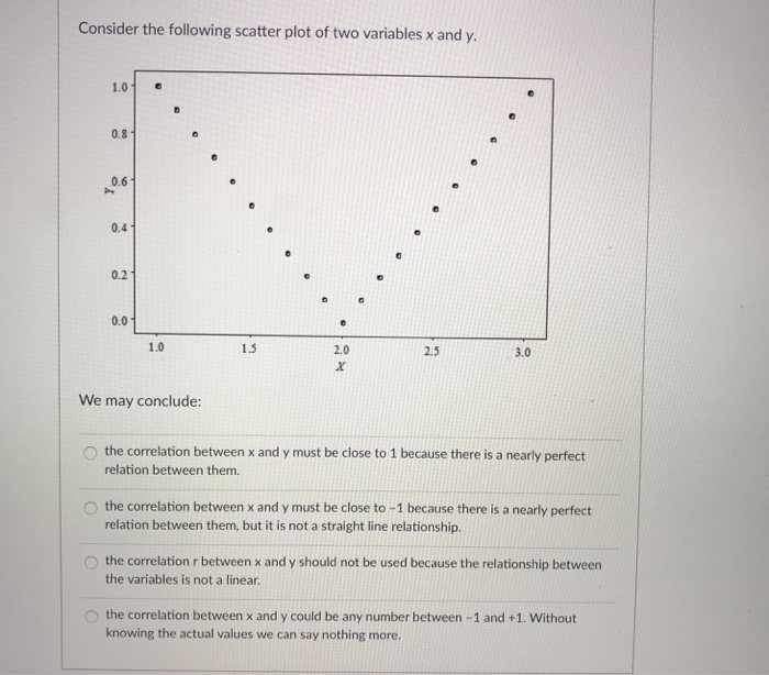 Solved Consider the following scatter plot of two variables | Chegg.com