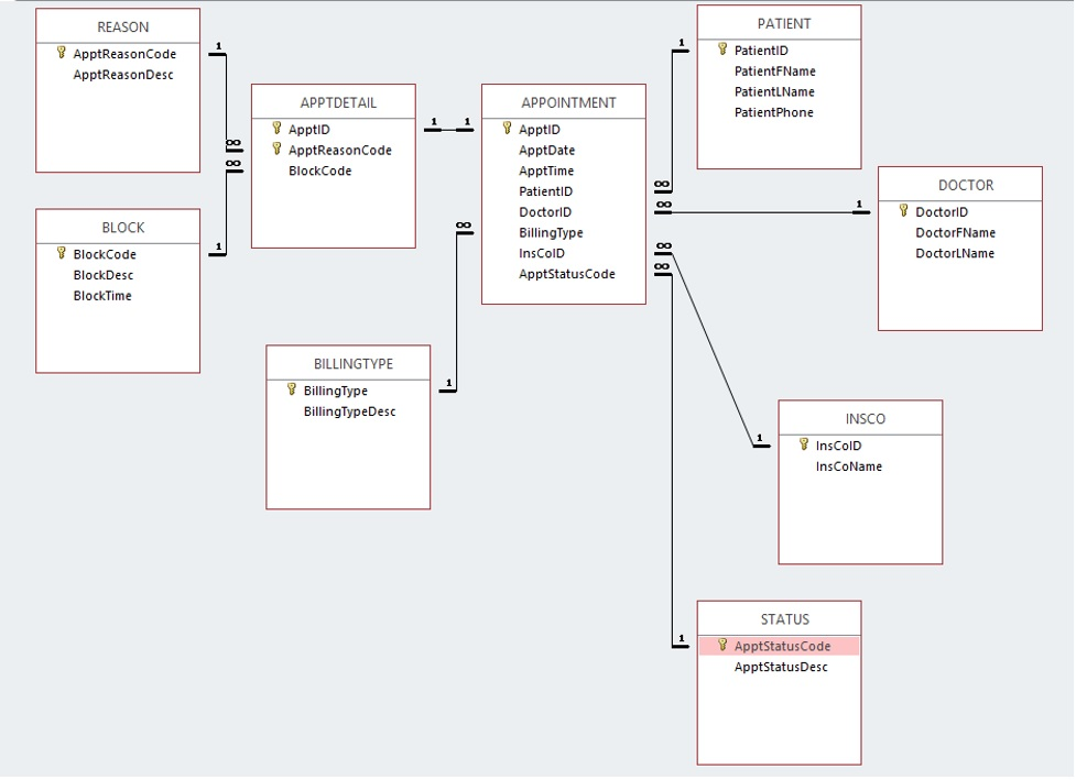 Solved PATIENT REASON ApptReasonCode ApptReasonDesc | Chegg.com