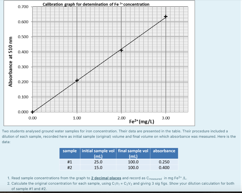 Solved Calibration graph for detemination of Fe 2+ | Chegg.com