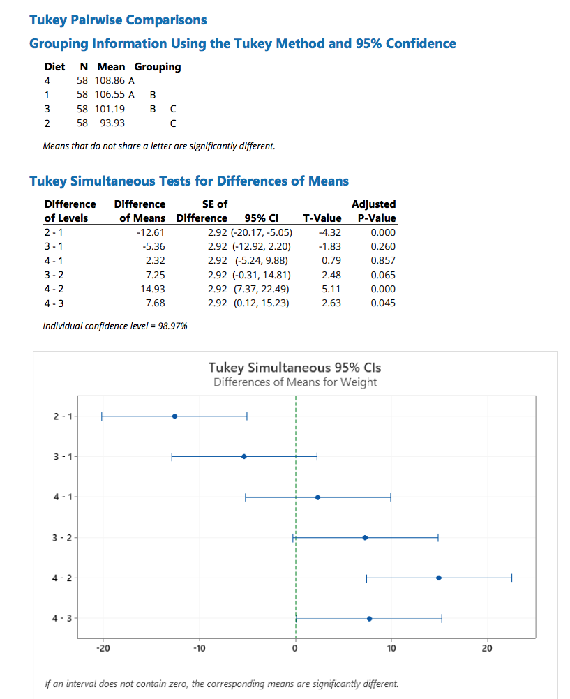 Solved Tukey Pairwise Comparisons Grouping Information Using | Chegg.com