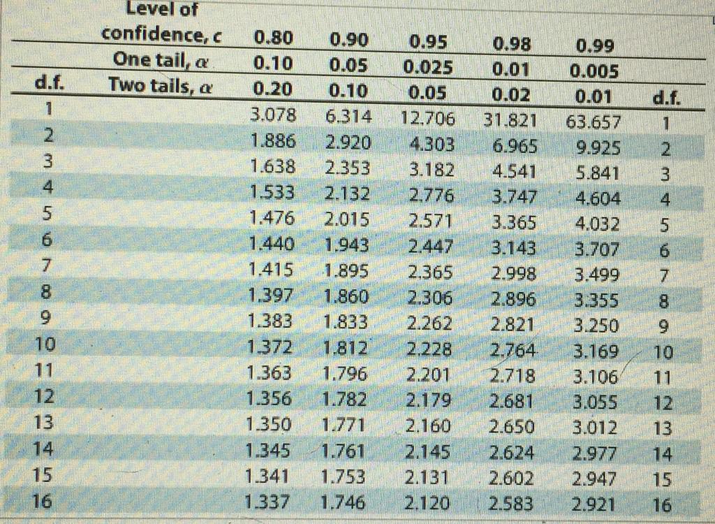 Solved Find the critical value tc for the confidence level | Chegg.com