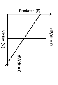 Solved The figure below depicts zero growth isoclines for a | Chegg.com
