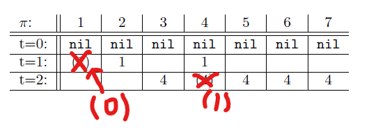 Solved (15+6+5+9 Points) Dijkstra's Algorithm Please | Chegg.com Solved (15+6+5+9 Points) Dijkstra's Algorithm Please | Chegg.com