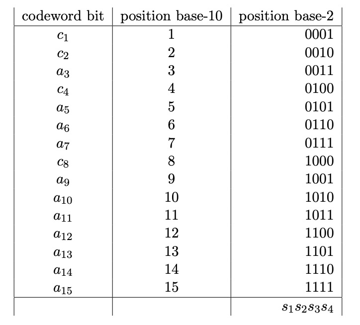 Solved C2 a3 C4 a 5 16 07 codeword bit position base-10 | Chegg.com