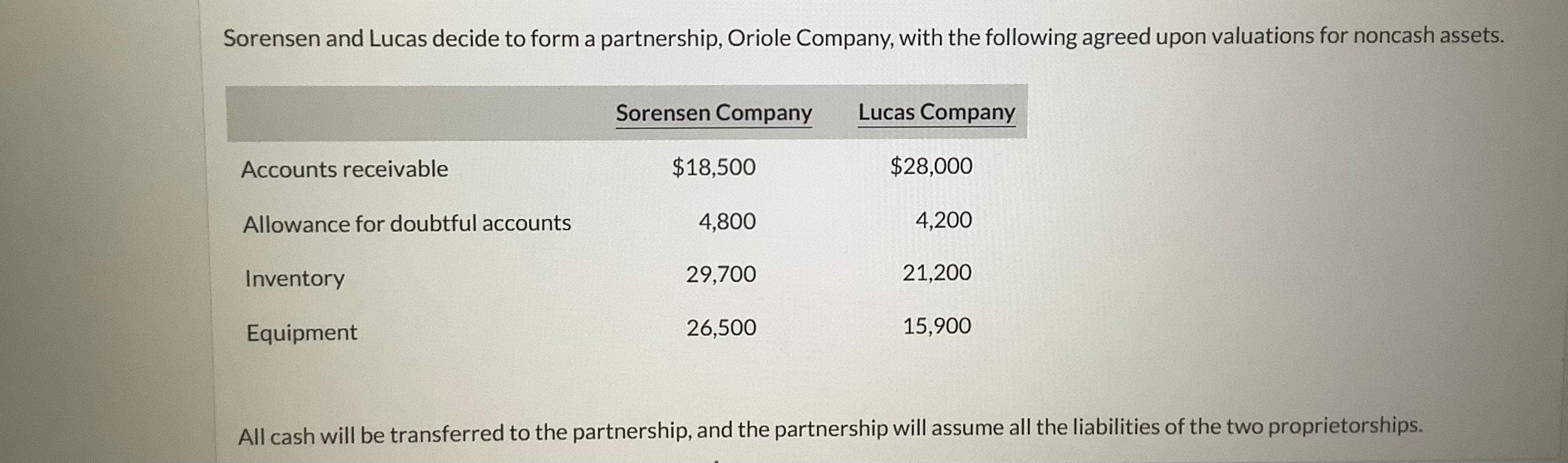 Solved The post-closing trial balances of two | Chegg.com