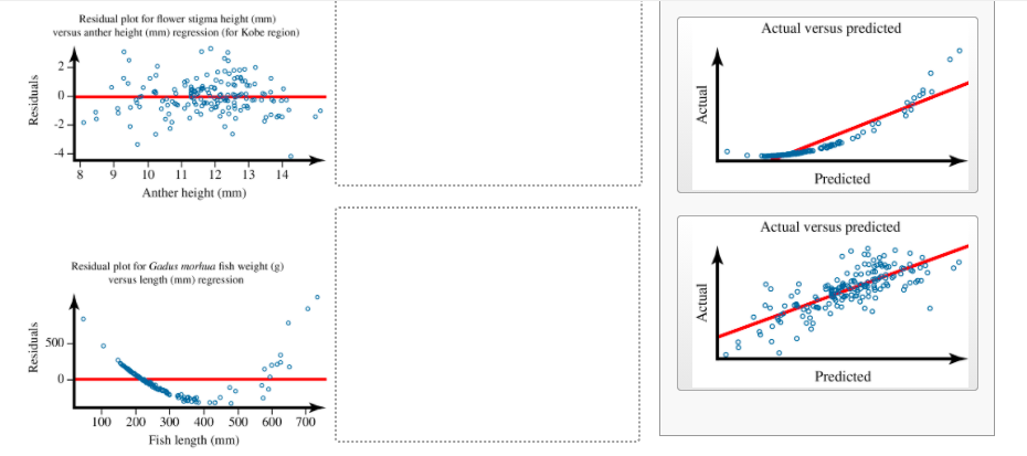 Solved Match the appropriate actual versus predicted plot to | Chegg.com