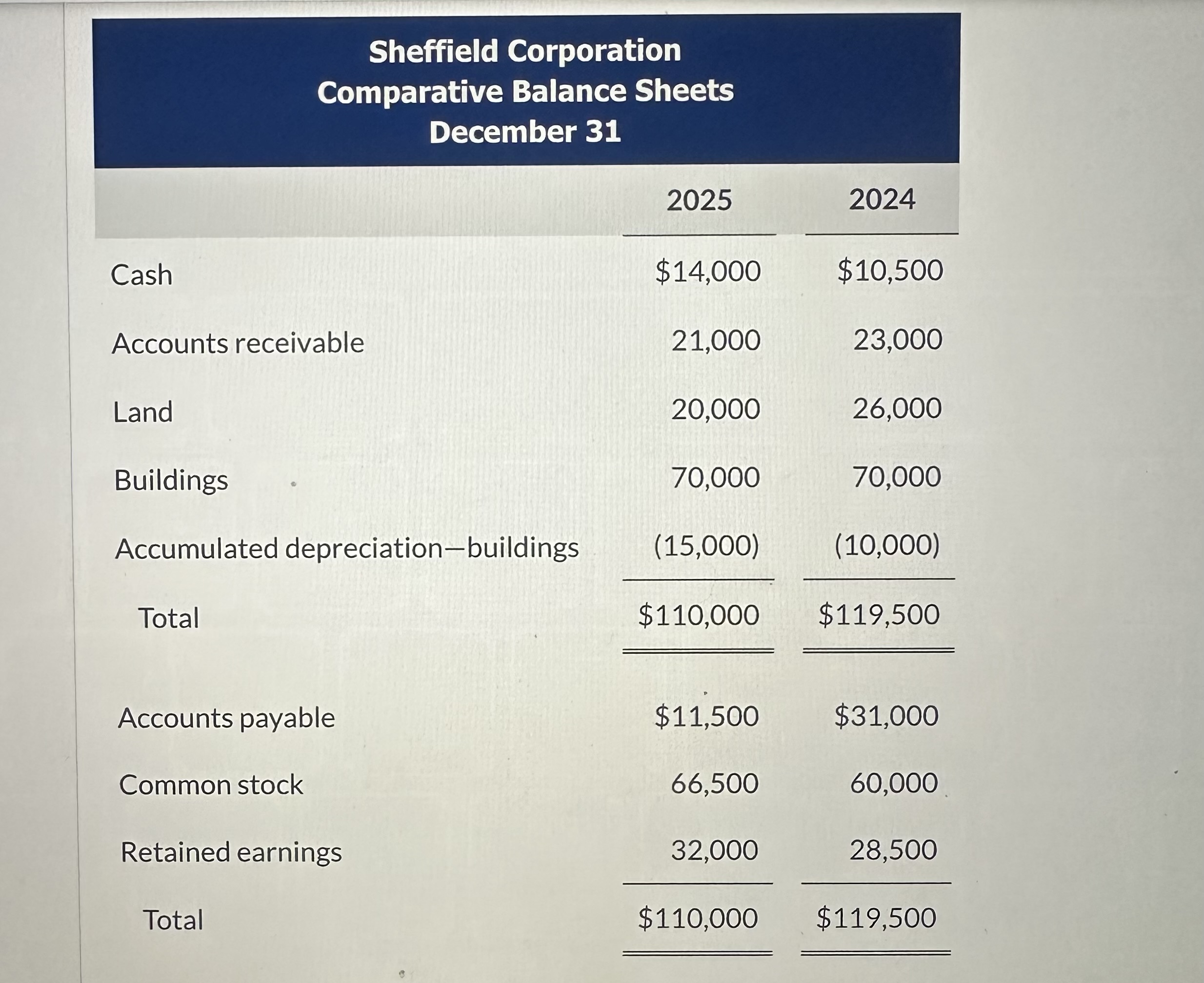 Solved Sheffield Corporation Comparative Balance Sheets | Chegg.com