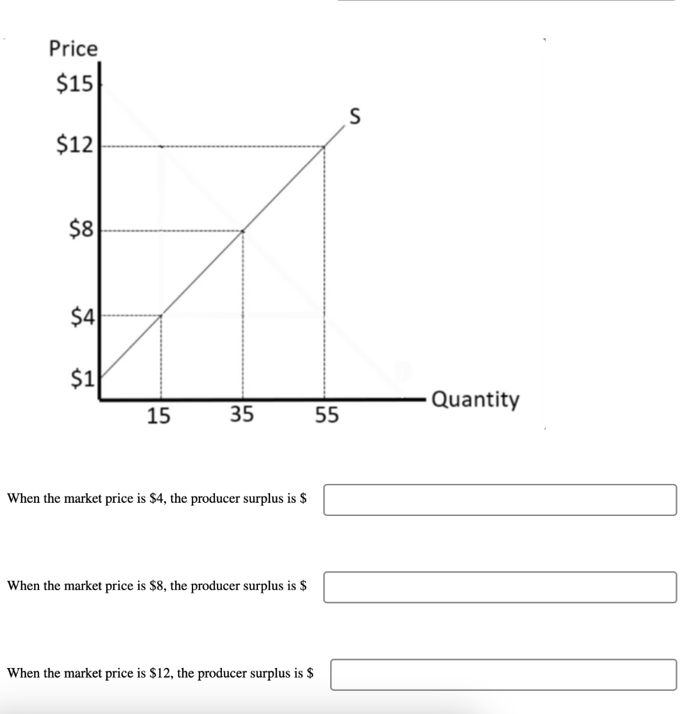 Solved When the market price is $4, the producer surplus is | Chegg.com