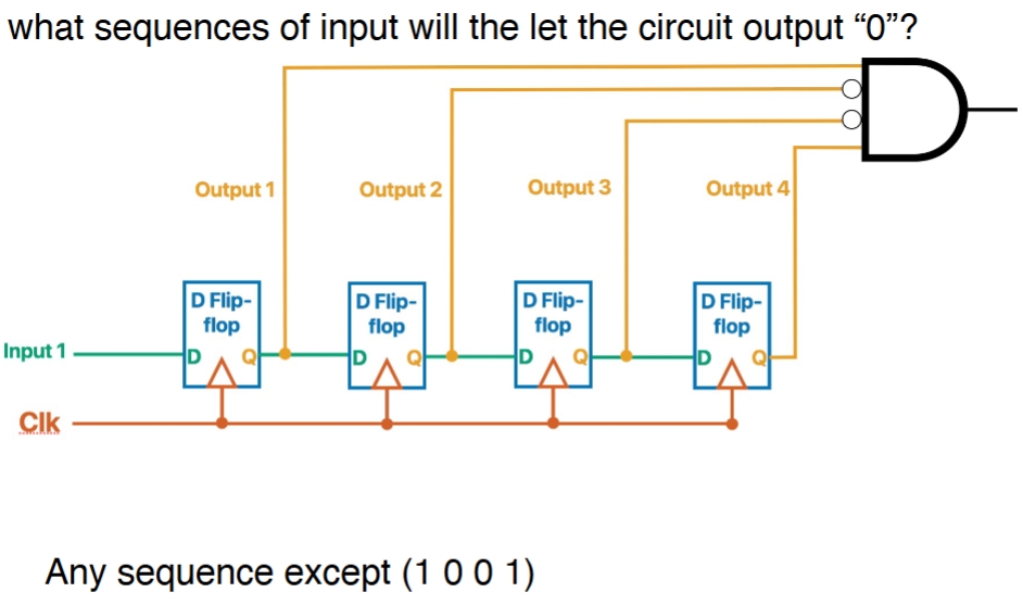 Solved what sequences of input will the let the circuit | Chegg.com