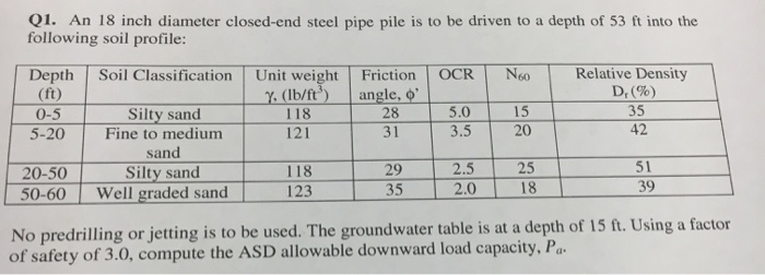 Solved Q1. An 18 inch diameter closed-end steel pipe pile is | Chegg.com