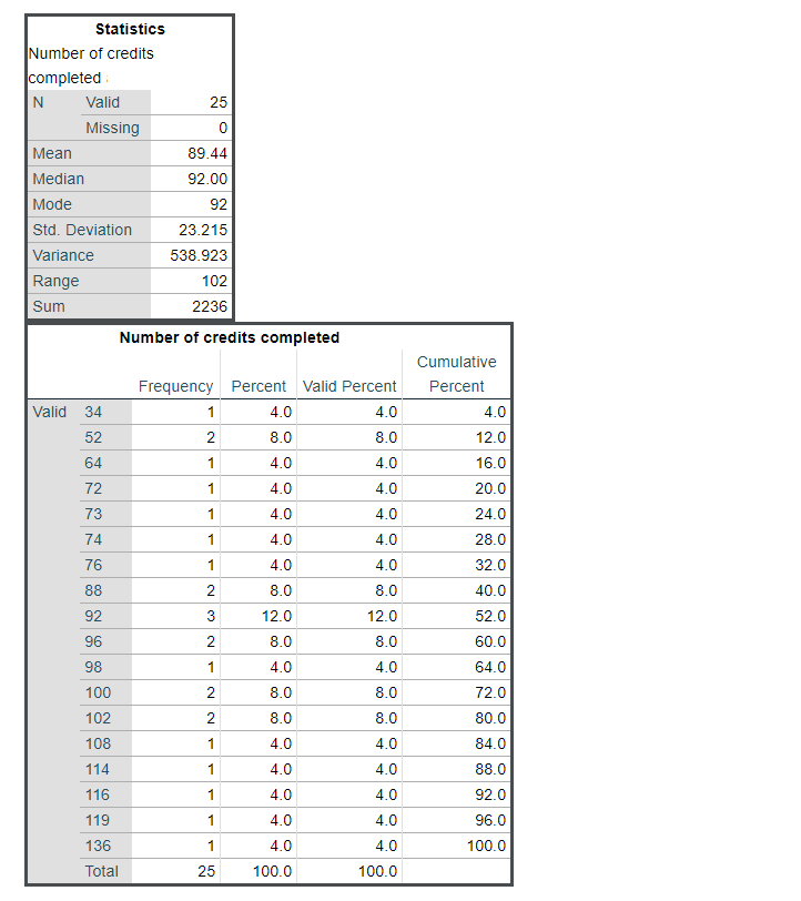 Solved For the variable "Number of Credits Completed", 68% | Chegg.com