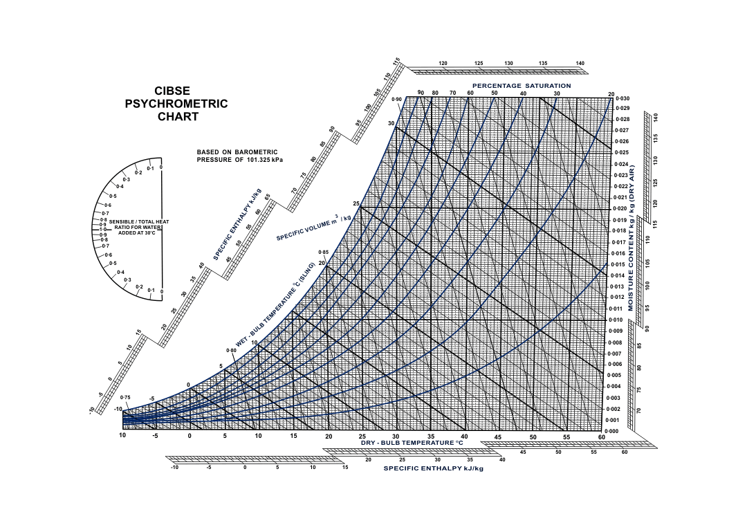 Solved 6. (Use psychrometric chart) Cooling coils followed | Chegg.com