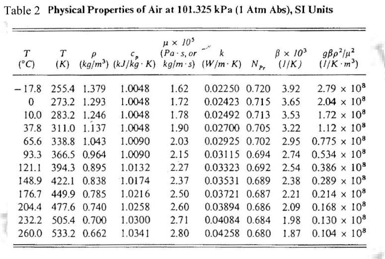 Physical Properties Of Water Table