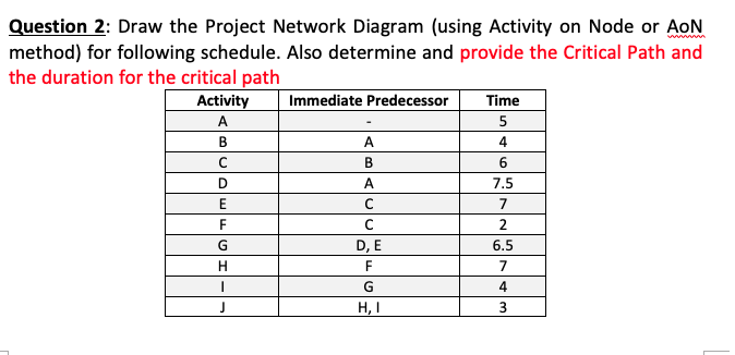 Solved Question 2: Draw the Project Network Diagram (using | Chegg.com