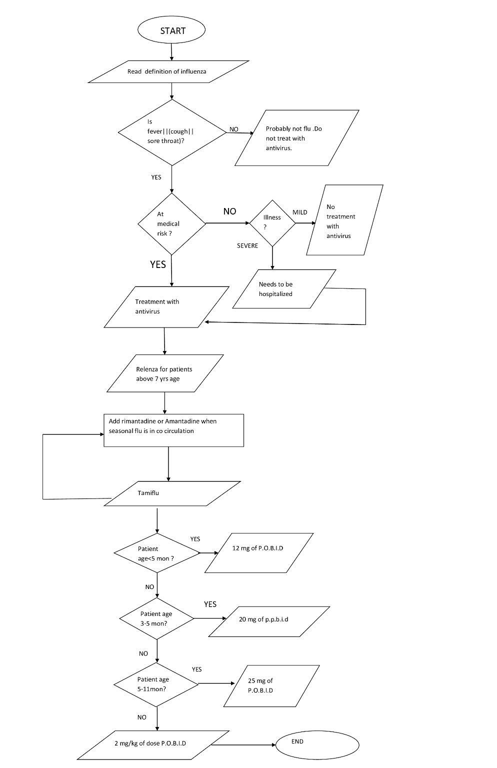 Solved START Read definition of influenza Is fever(cough! | Chegg.com