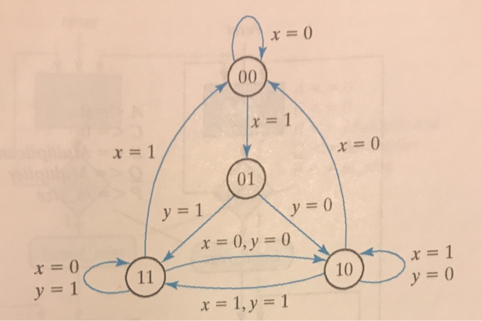 Solved The state diagram of a control unit is shown in Fig. | Chegg.com