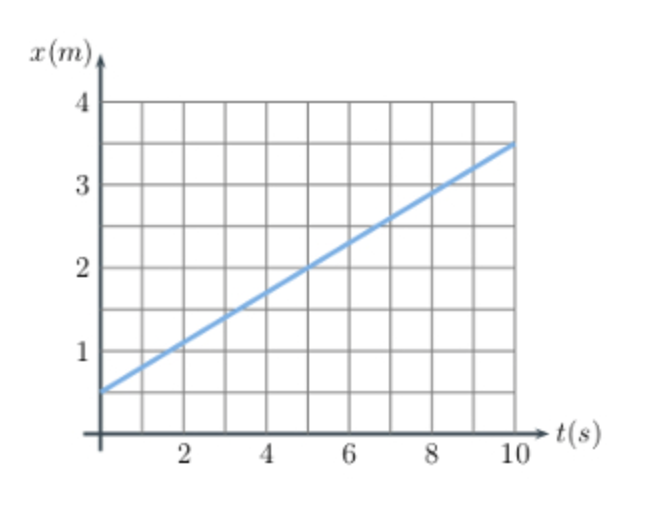 Solved What is the total distance Δx traveled by the | Chegg.com