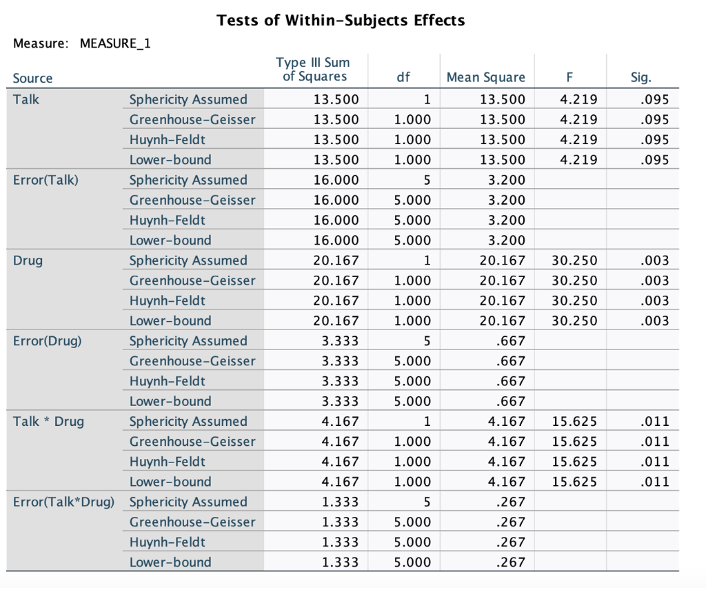 Tests of Within-Subjects Effects | Chegg.com