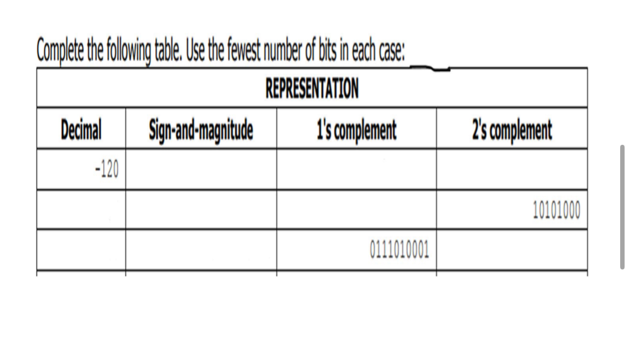 Solved Complete the following table. Use the fewest number | Chegg.com