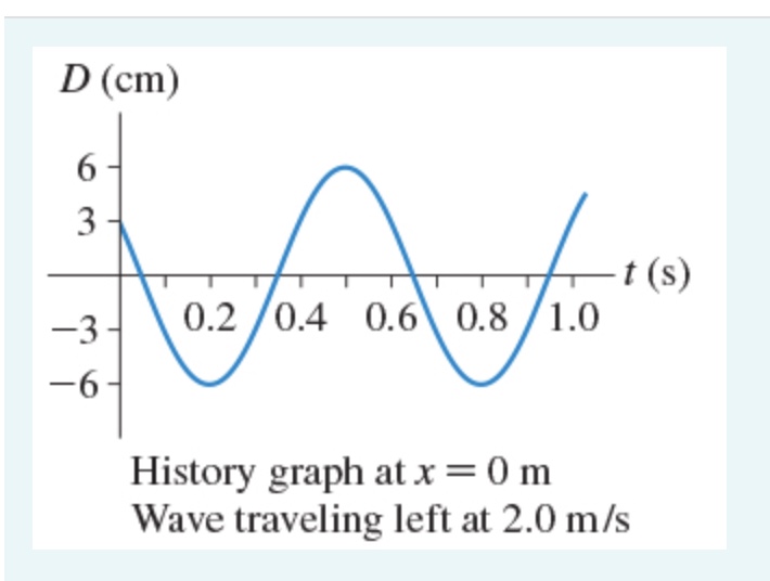 Solved What is the amplitude of this wave? in cm What is the | Chegg.com