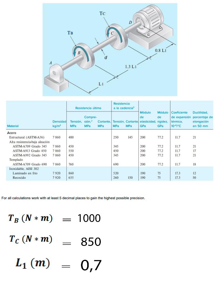 The shaft shown is made of AISI 302 annealed | Chegg.com