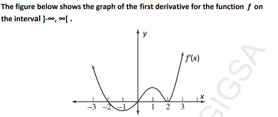 Solved The figure below shows the graph of the first | Chegg.com