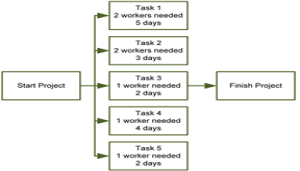 1. Why are activities drawn in a serial relationship | Chegg.com