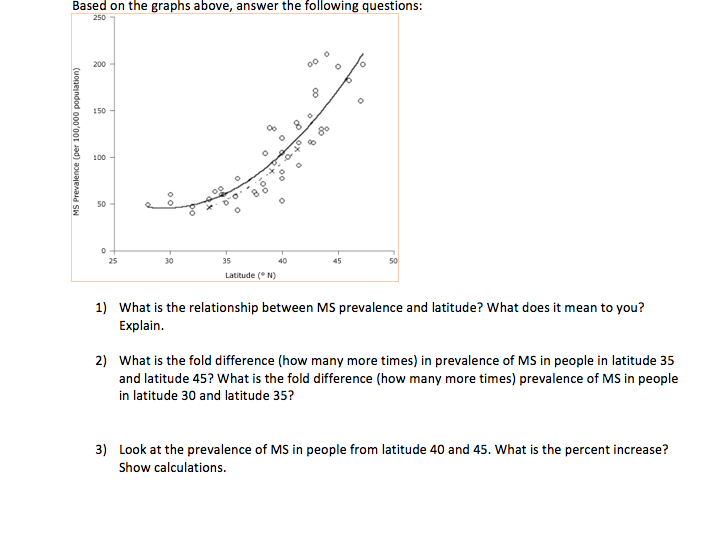 Solved Based on the graphs above, answer the following | Chegg.com