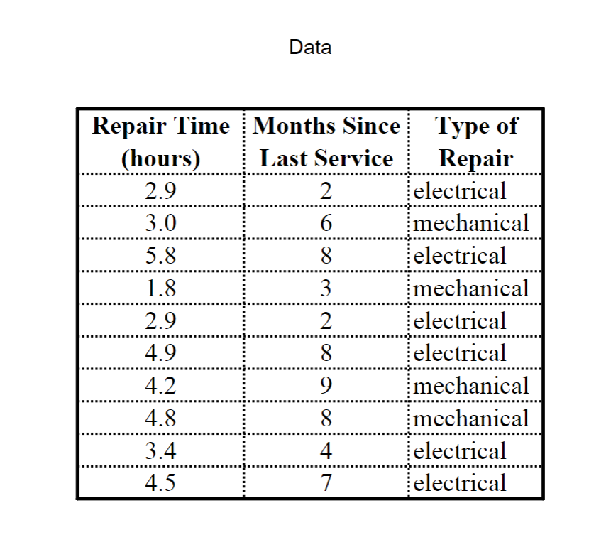 Solved Data Repair Time Months Since Type of (hours) Last | Chegg.com