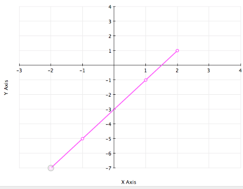 Solved A linear function plot is shown below. The plot | Chegg.com